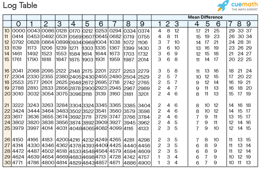 What Is Logarithm Absbuzz